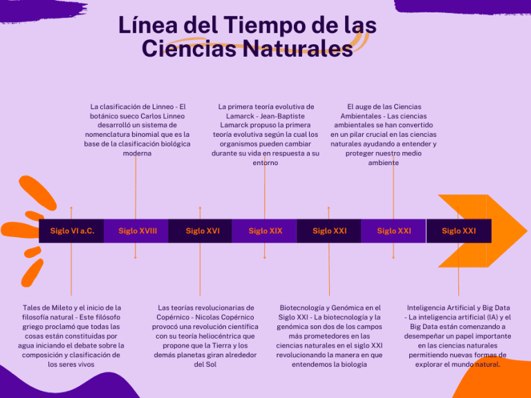 Descarga la Línea del Tiempo de las Ciencias Naturales